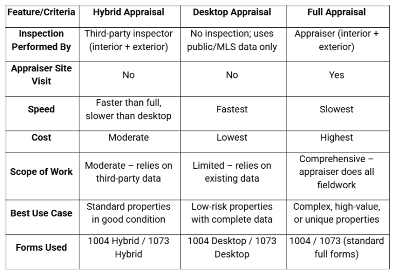 Hybrid Appraisals: Faster, Smarter Property Valuations | ValueLink Appraisal Management Software